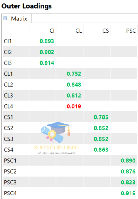 Giá trị hệ số tải ngoài outer loadings trong SMARTPLS