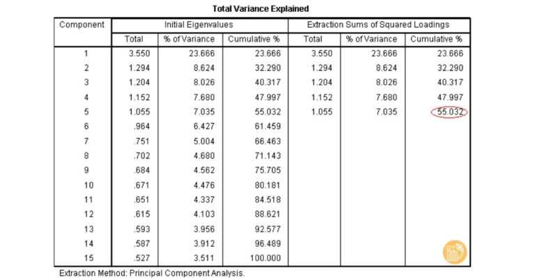 EFA Là Gì? Tìm Hiểu Về Phân Tích Nhân Tố Khám Phá Trong SPSS